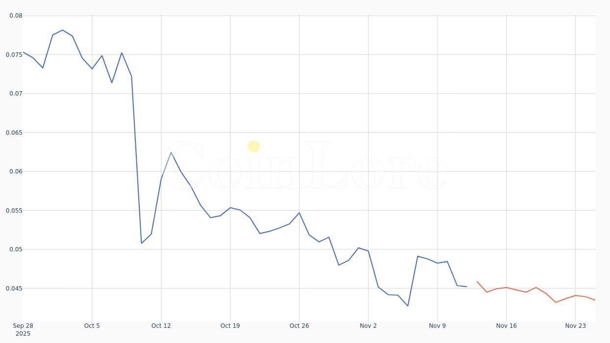 Cartesi short-term price prediction