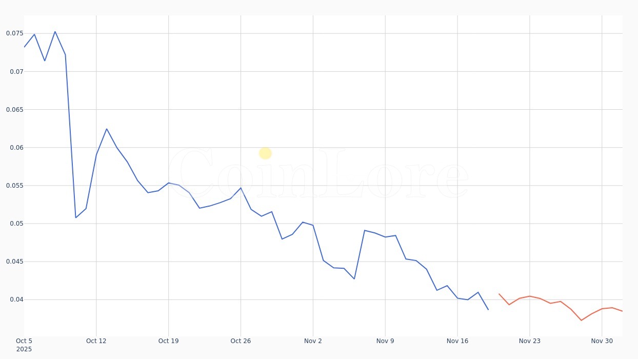 Cartesi short-term price prediction