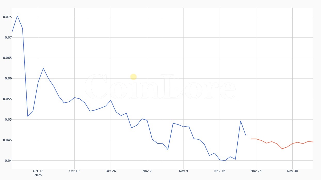 Cartesi kısa vadeli fiyat tahmini