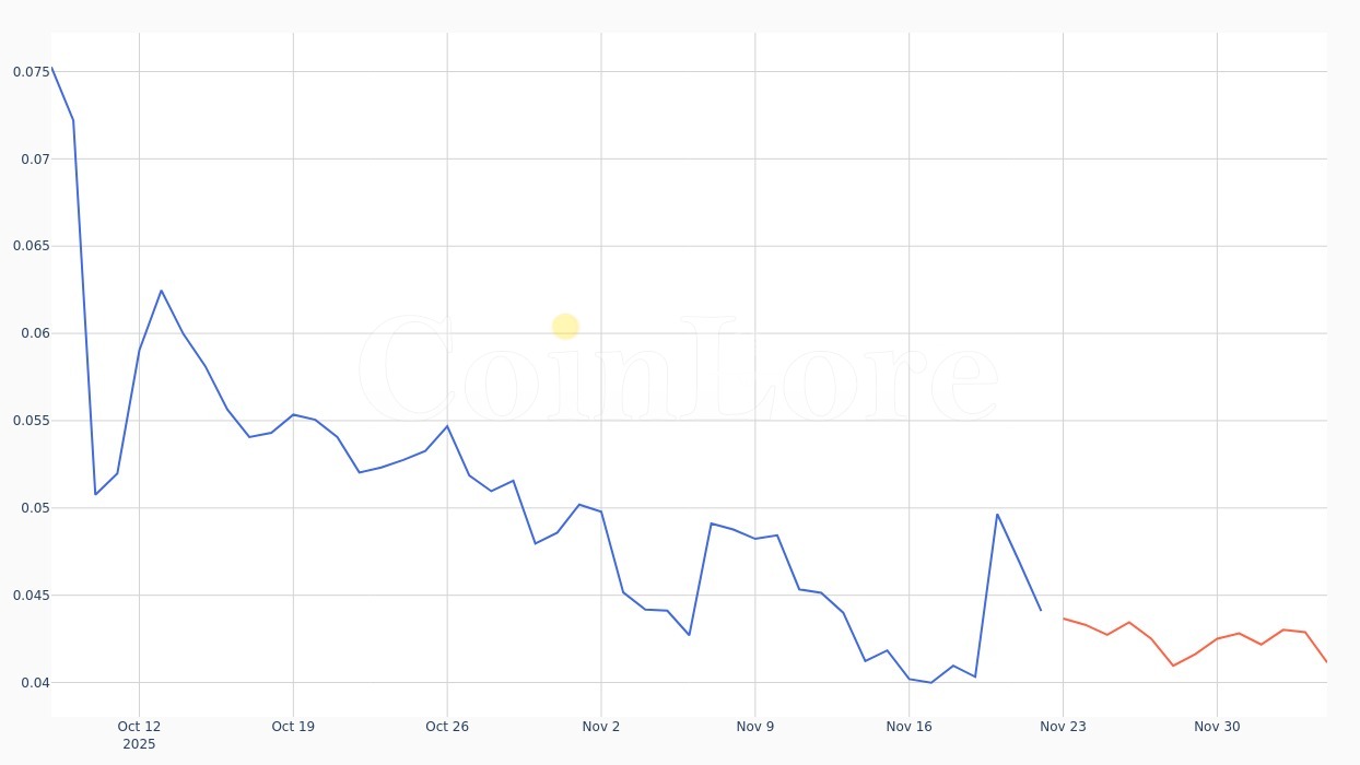 Cartesi short-term price prediction