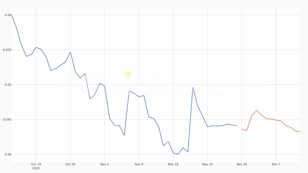 Predicción del precio a corto plazo de Cartesi