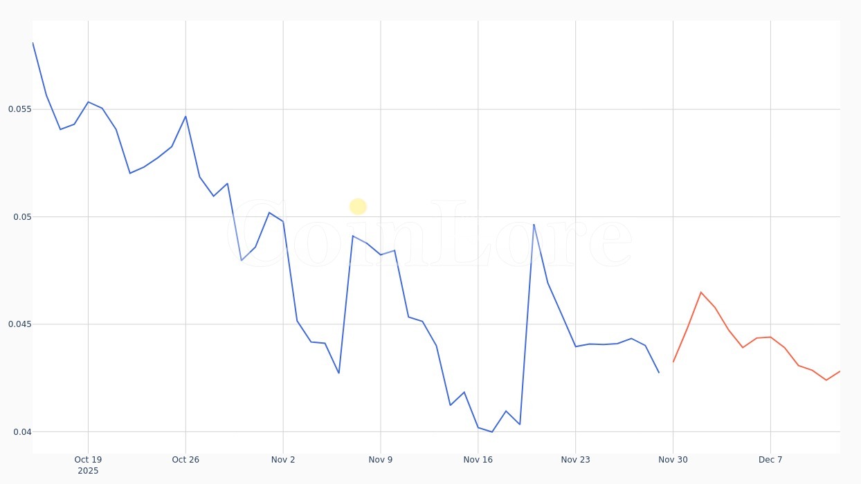 Cartesi short-term price prediction