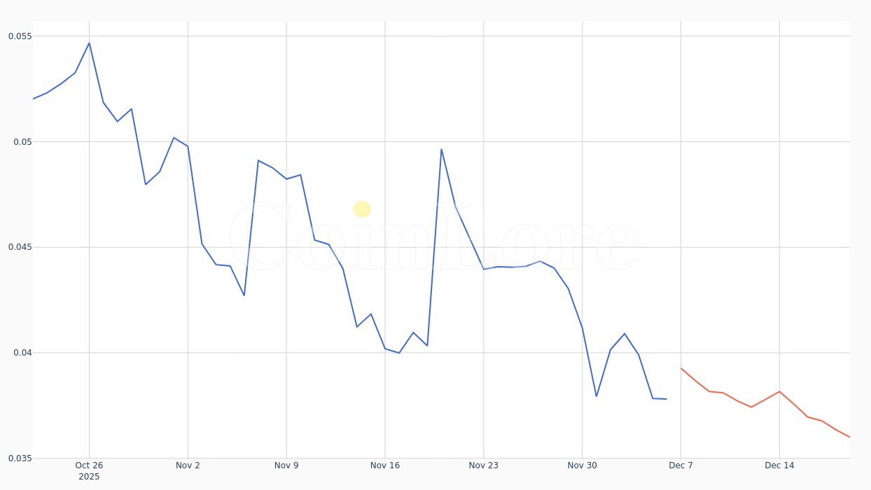 Cartesi kısa vadeli fiyat tahmini