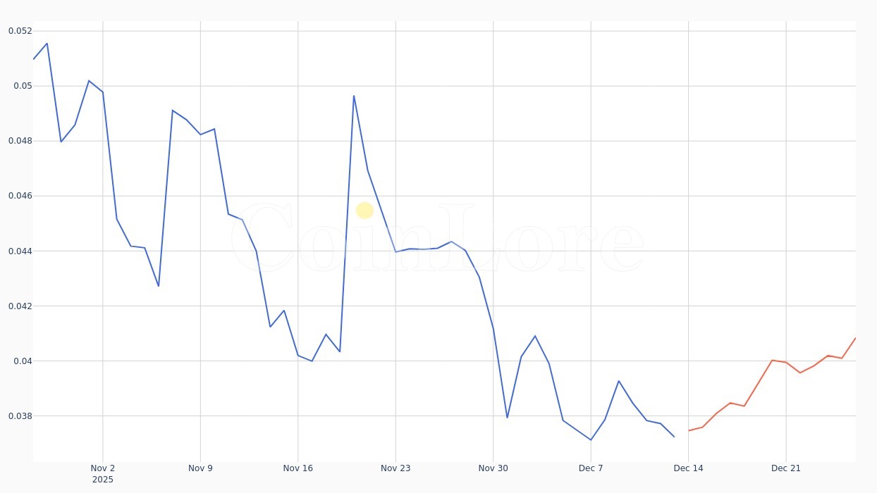 Cartesi kurzfristige Kurs prognose