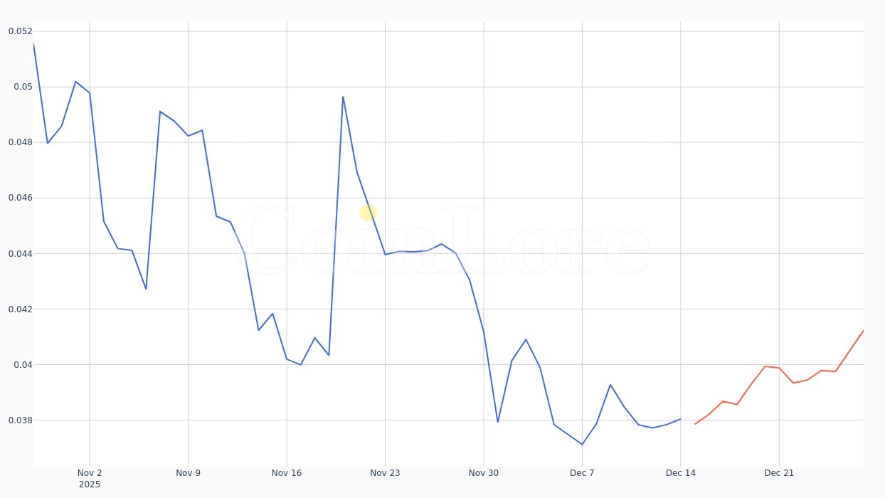 Cartesi short-term price prediction