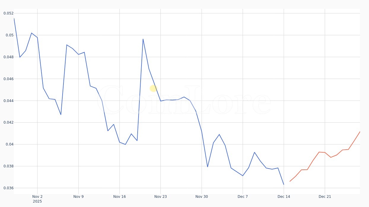 Cartesi краткосрочный прогноз курса