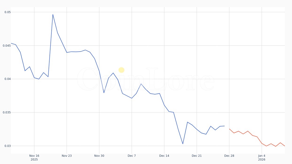 Cartesi kısa vadeli fiyat tahmini
