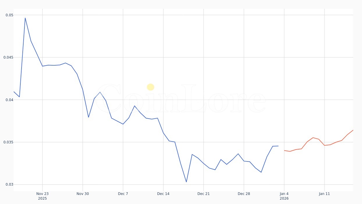 Cartesi kısa vadeli fiyat tahmini