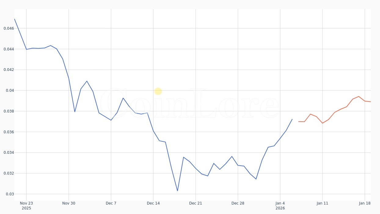 Cartesi kısa vadeli fiyat tahmini