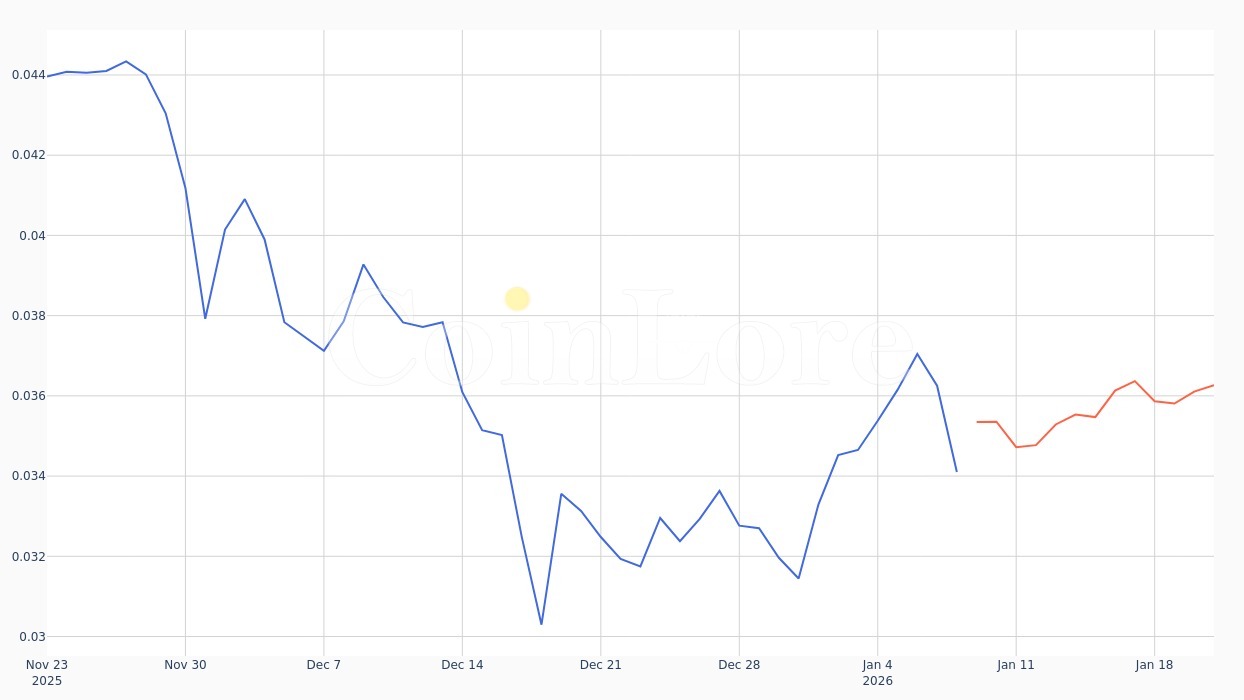 Cartesi kısa vadeli fiyat tahmini