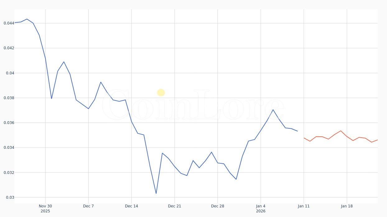 Cartesi kısa vadeli fiyat tahmini