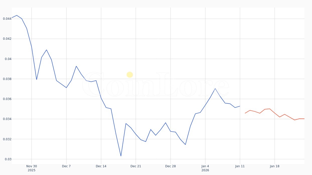 Cartesi kısa vadeli fiyat tahmini