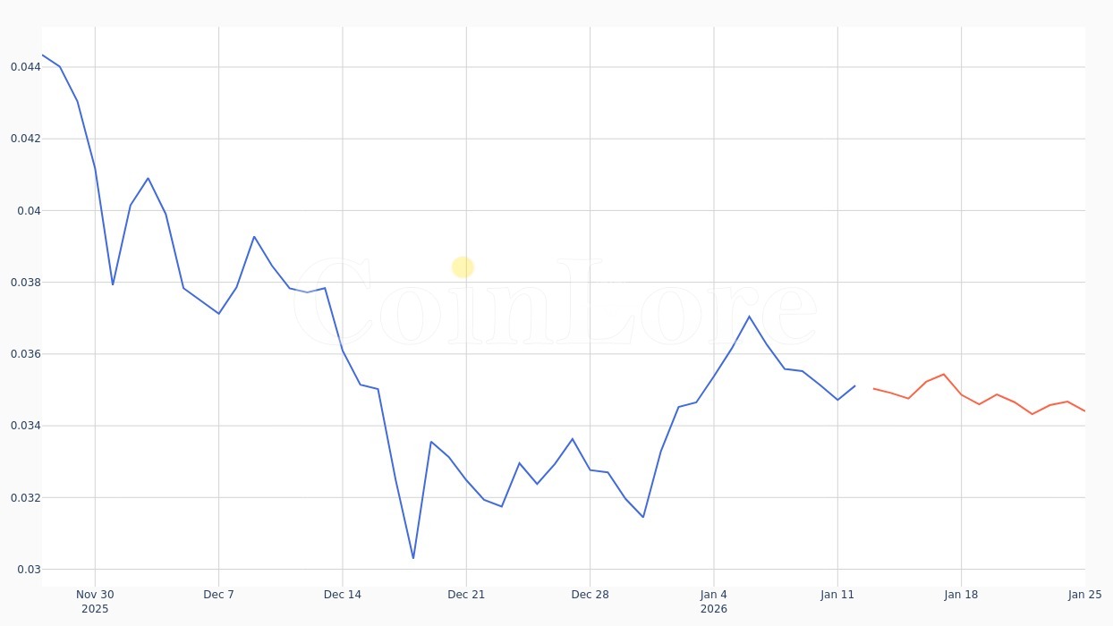Predicción del precio a corto plazo de Cartesi