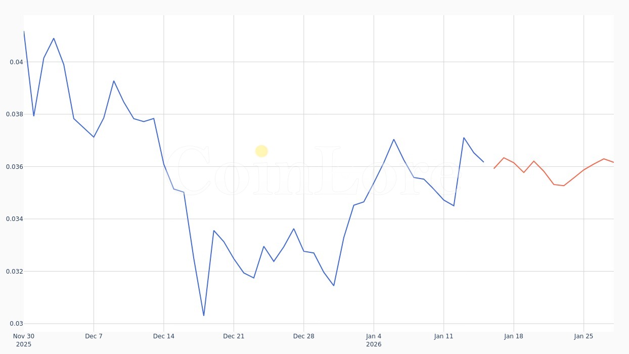 Cartesi kısa vadeli fiyat tahmini