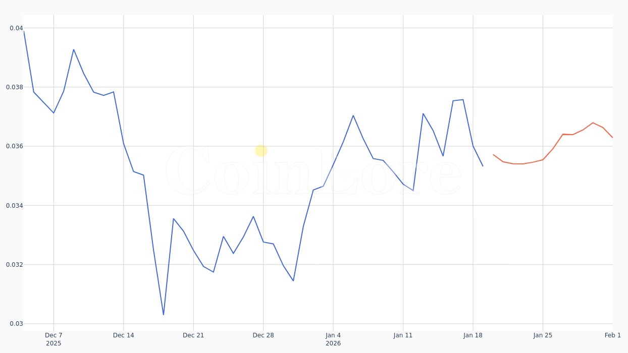 Cartesi kısa vadeli fiyat tahmini