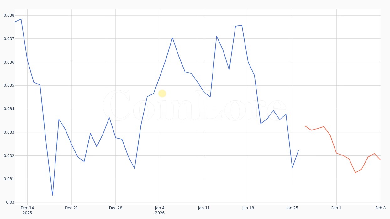 Cartesi kısa vadeli fiyat tahmini