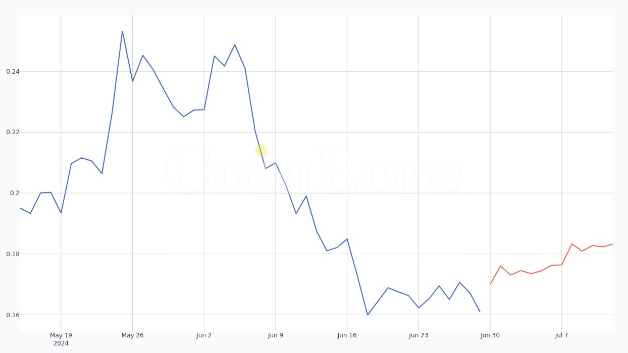 Cartesi краткосрочный прогноз курса