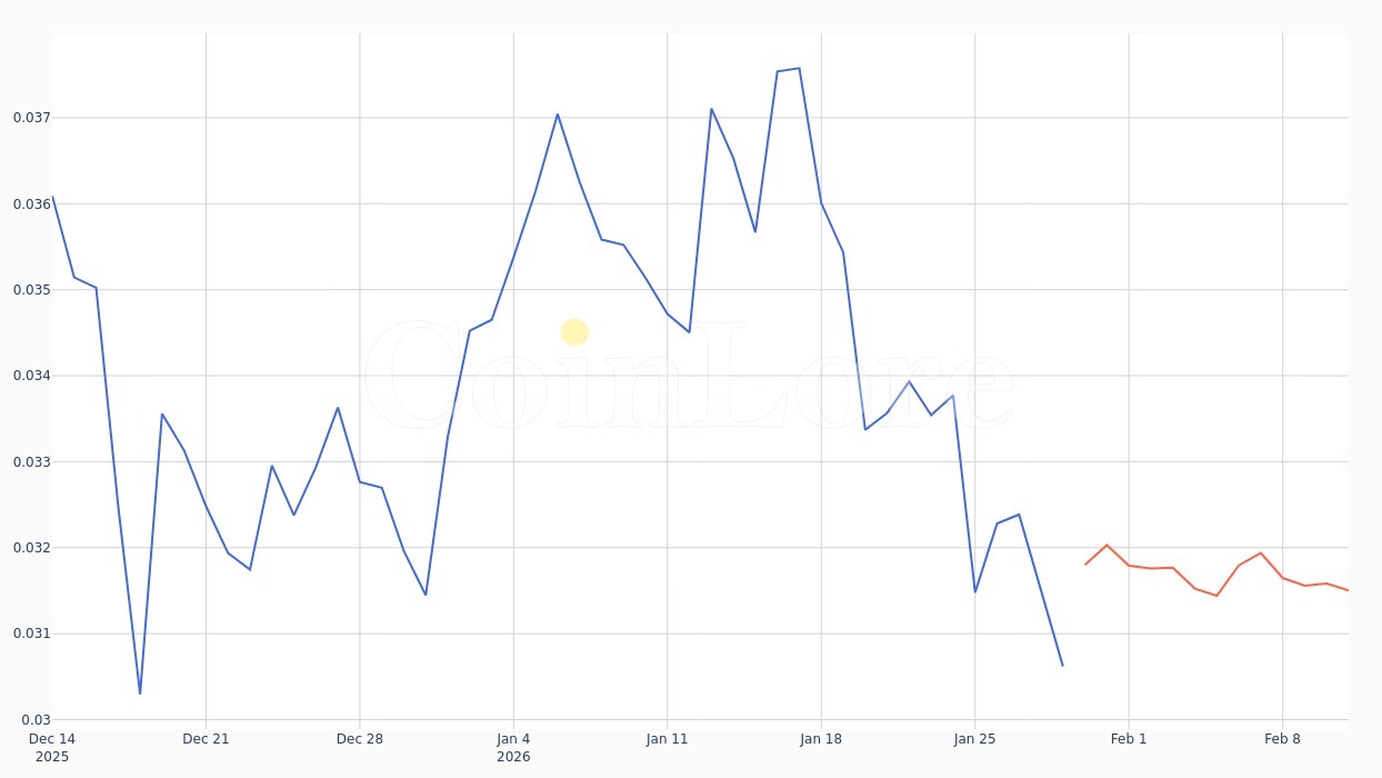 Cartesi kısa vadeli fiyat tahmini
