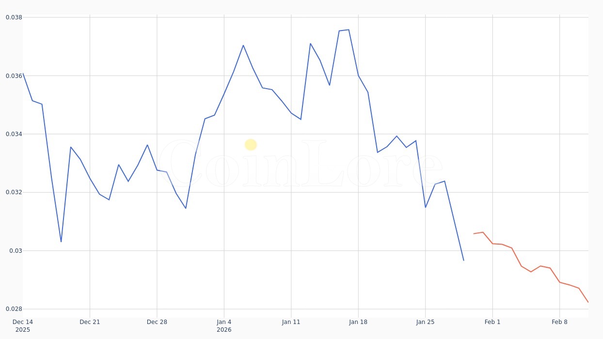 Cartesi kısa vadeli fiyat tahmini