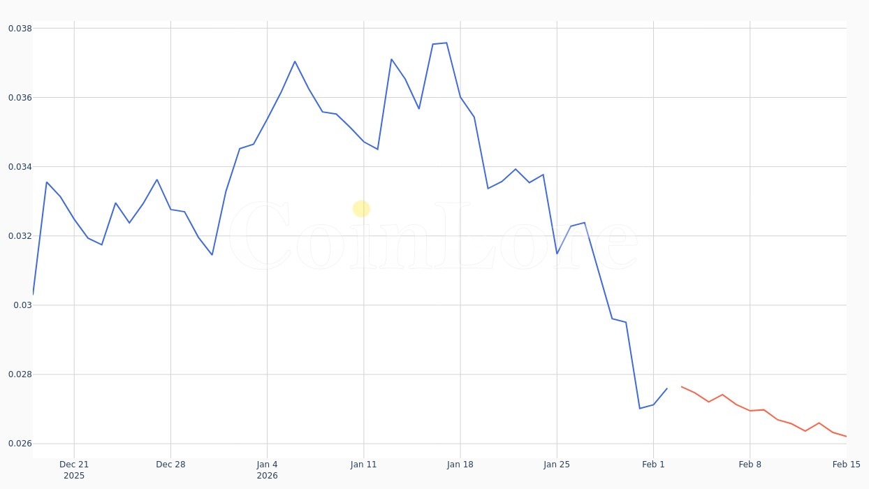 Cartesi kısa vadeli fiyat tahmini