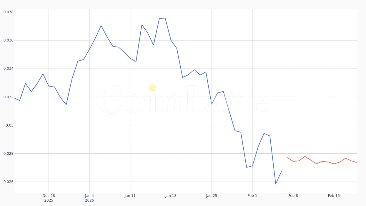 Cartesi kısa vadeli fiyat tahmini