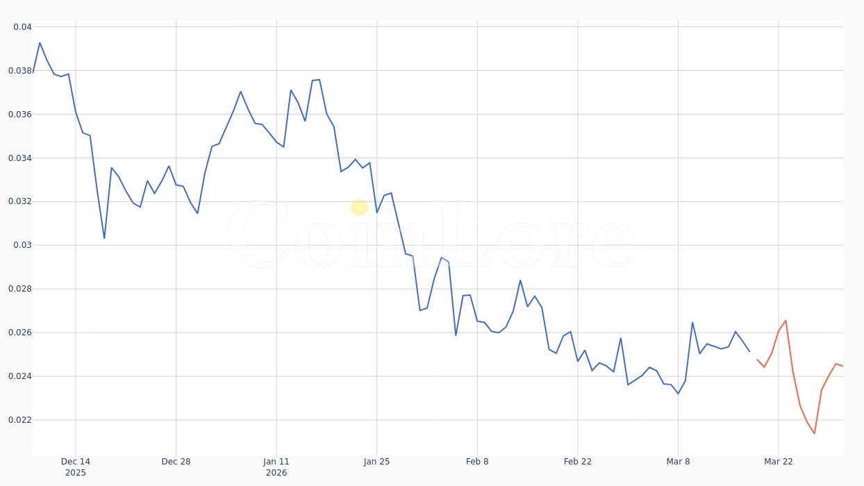 Cartesi kısa vadeli fiyat tahmini