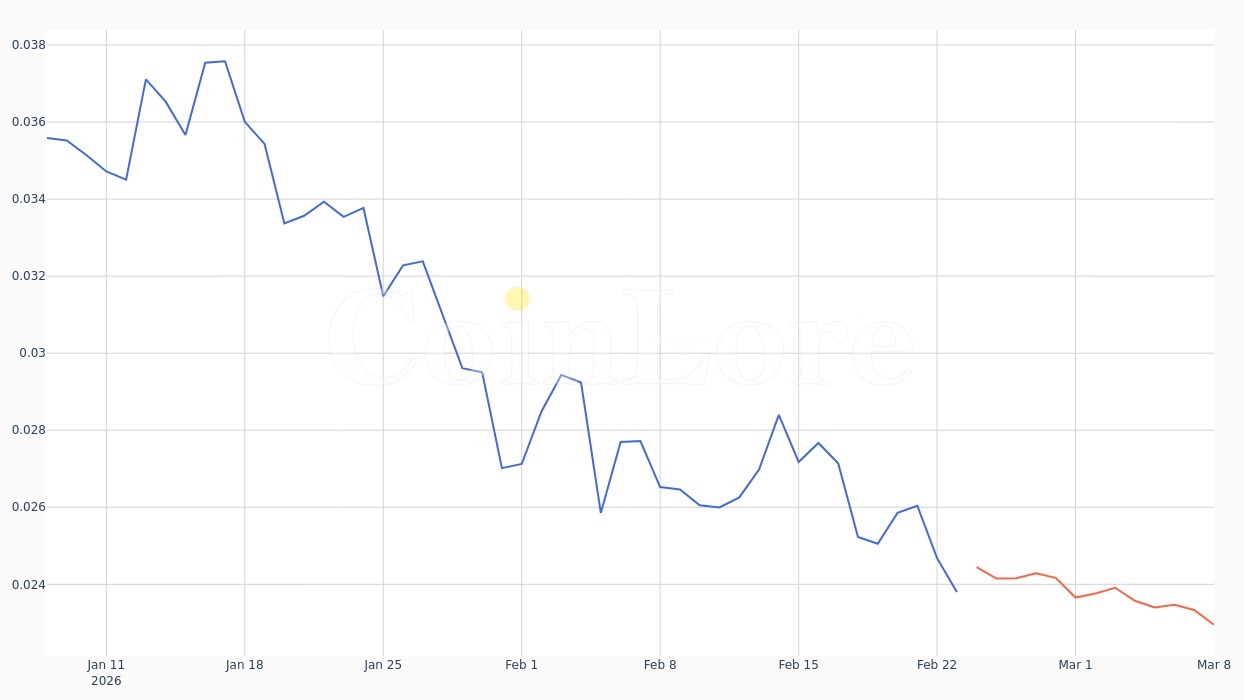 Cartesi kısa vadeli fiyat tahmini