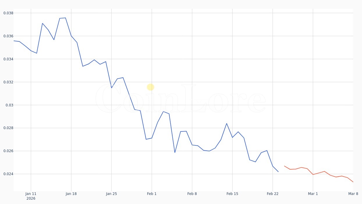 Cartesi kısa vadeli fiyat tahmini