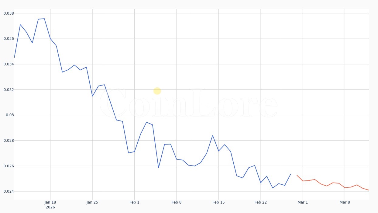 Predicción del precio a corto plazo de Cartesi