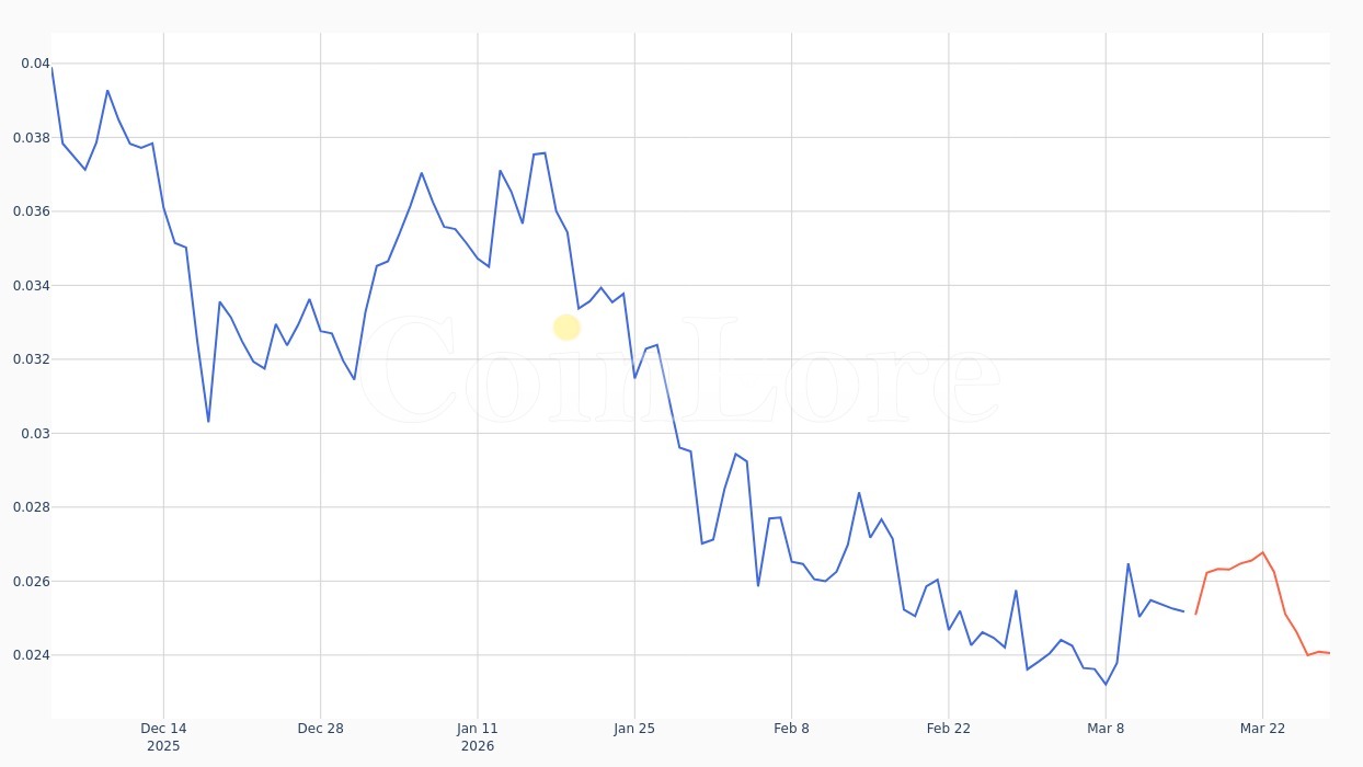 Cartesi краткосрочный прогноз курса