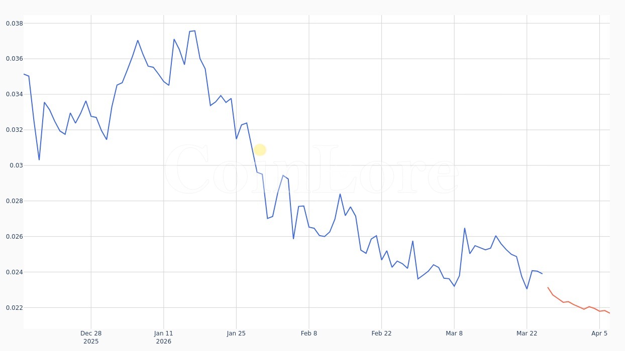Cartesi kısa vadeli fiyat tahmini