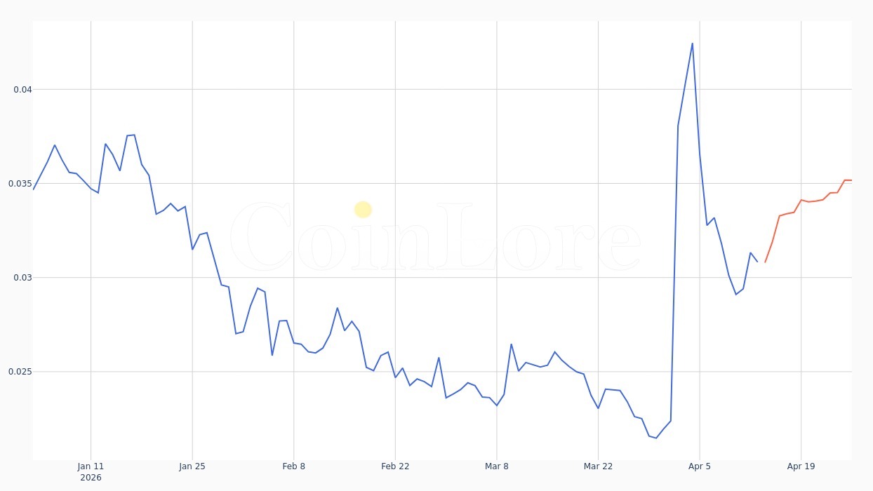 Predicción del precio a corto plazo de Cartesi