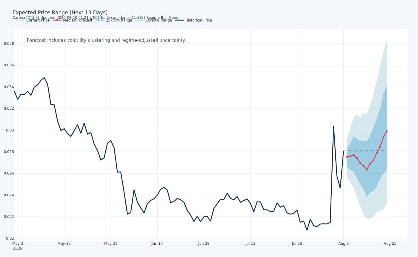 Cartesi price forecast next 13 days with confidence range and prediction bands
