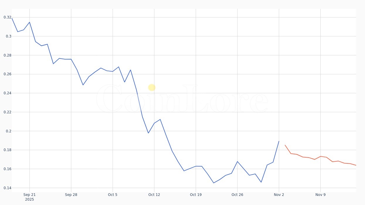 CARV kısa vadeli fiyat tahmini