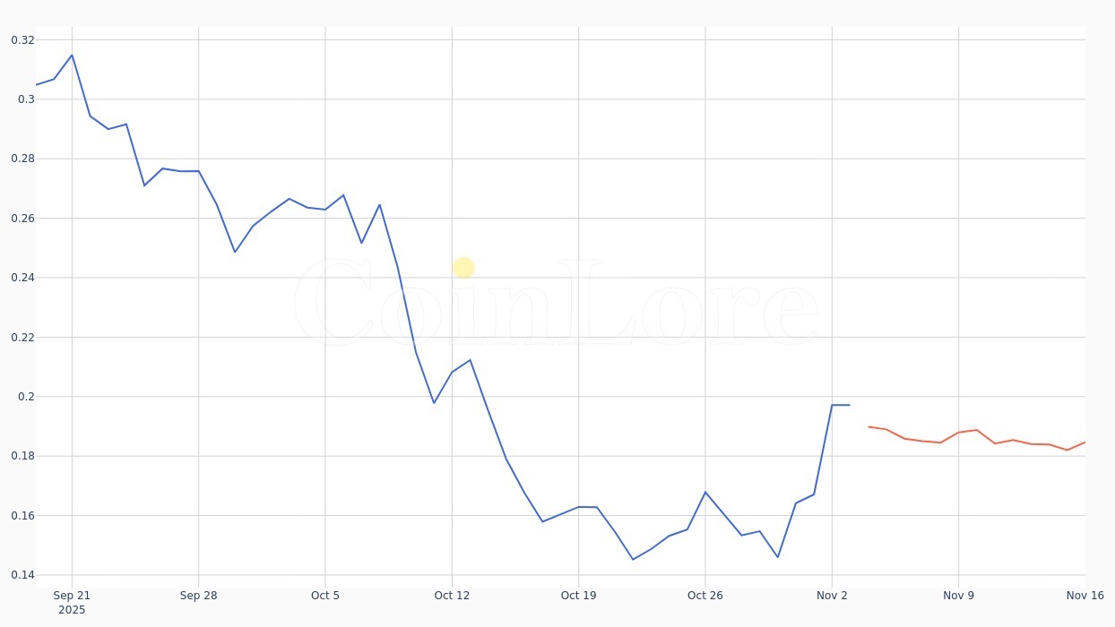 Predicción del precio a corto plazo de CARV