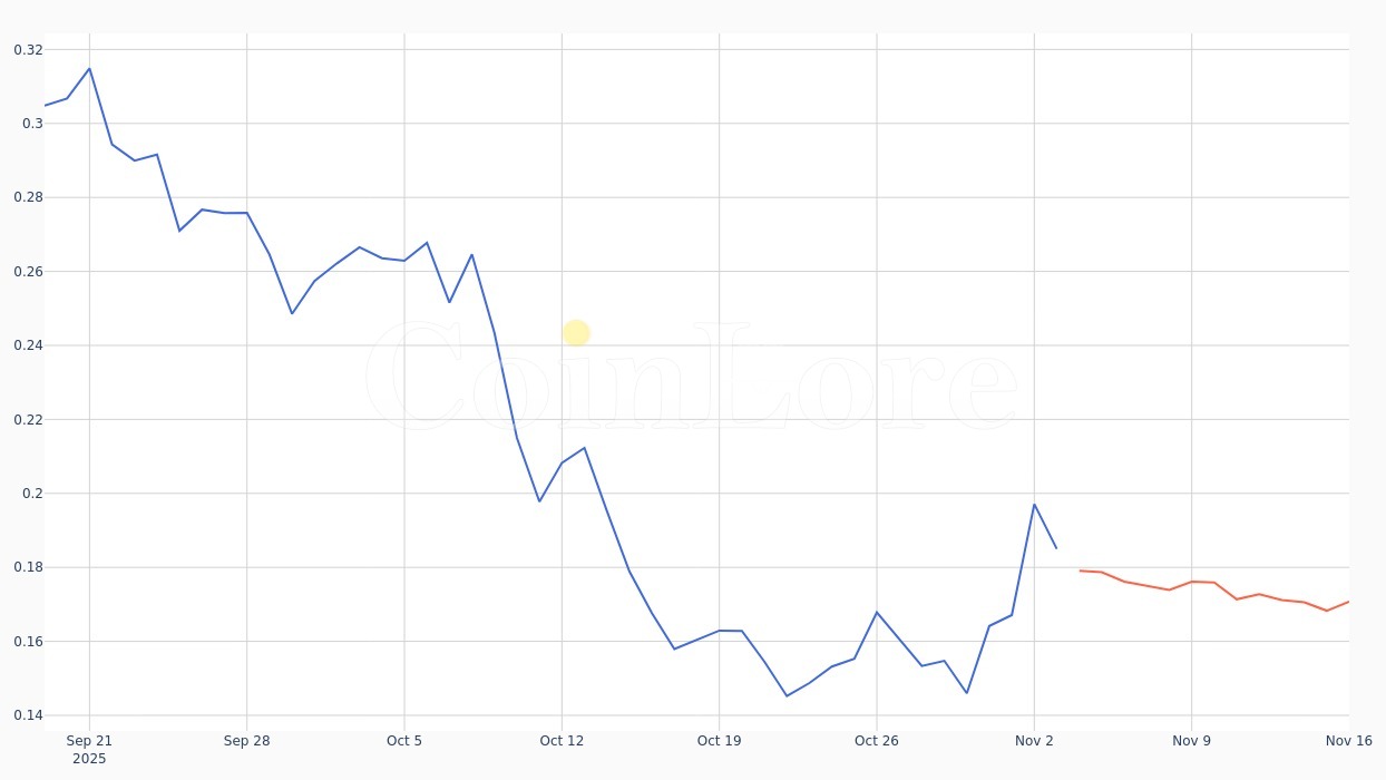 CARV kurzfristige Kurs prognose
