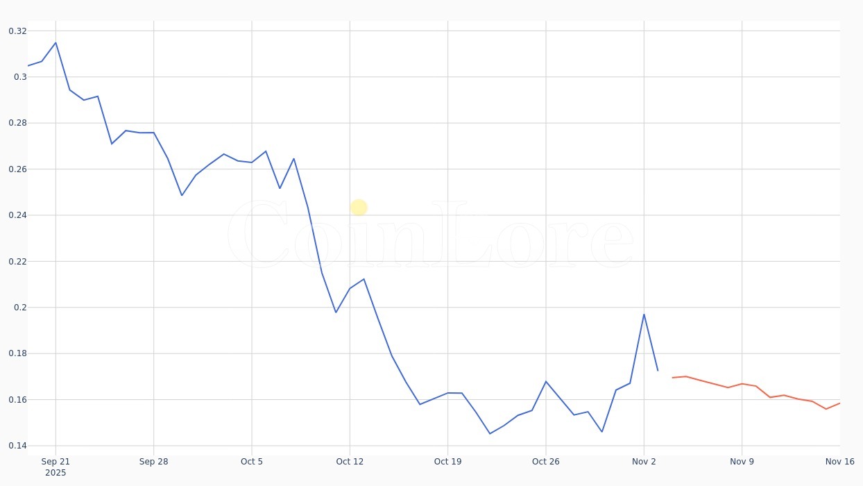 CARV kurzfristige Kurs prognose