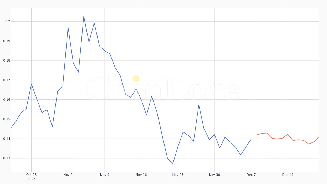 CARV kurzfristige Kurs prognose