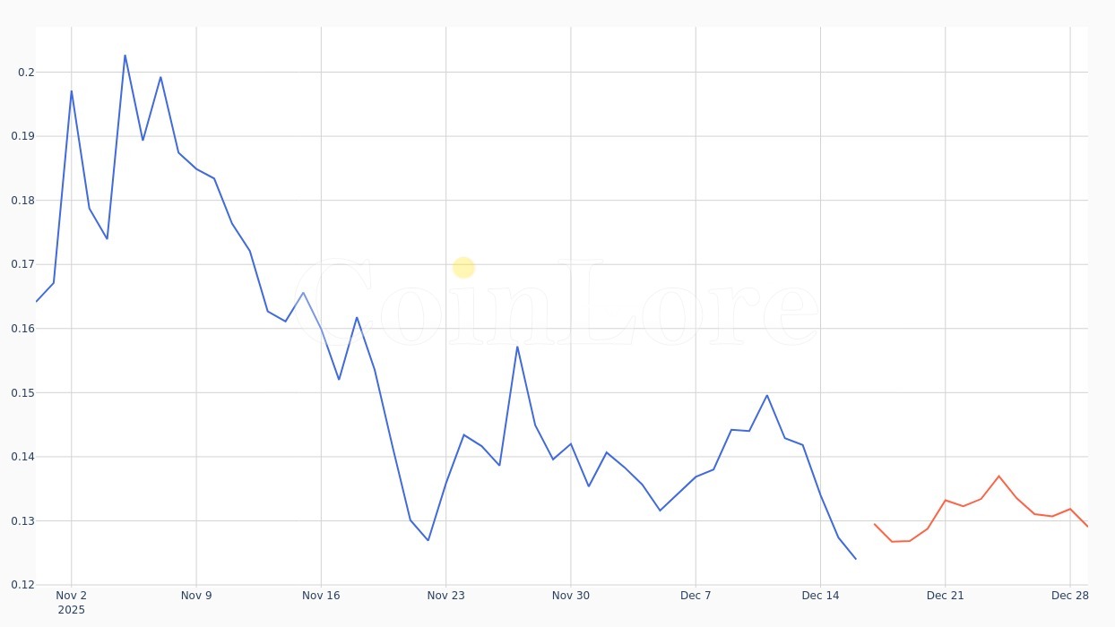 Predicción del precio a corto plazo de CARV