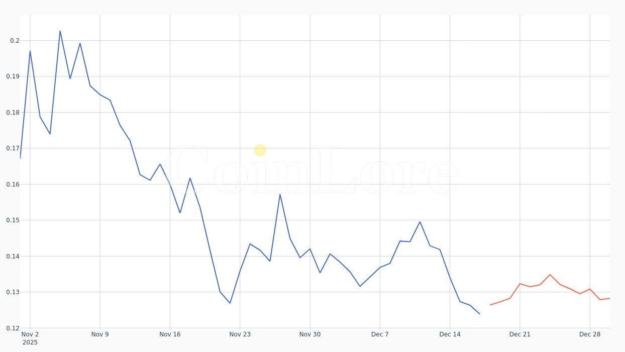 CARV kısa vadeli fiyat tahmini