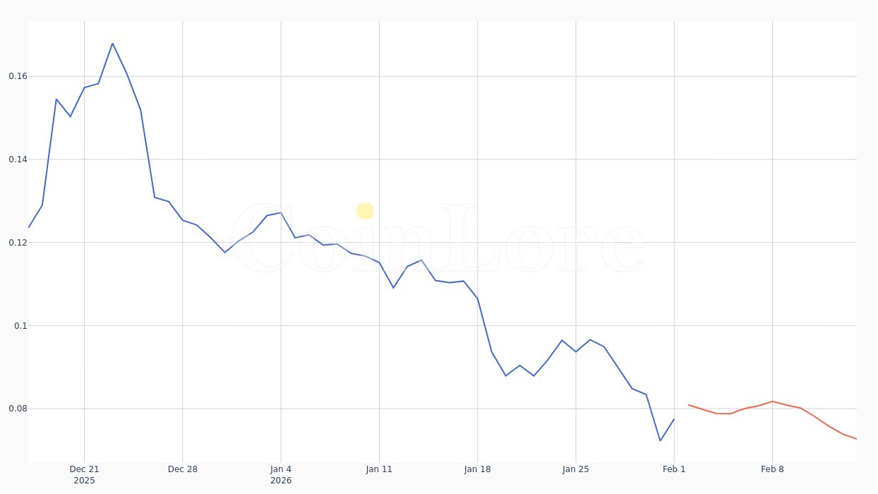 CARV краткосрочный прогноз курса
