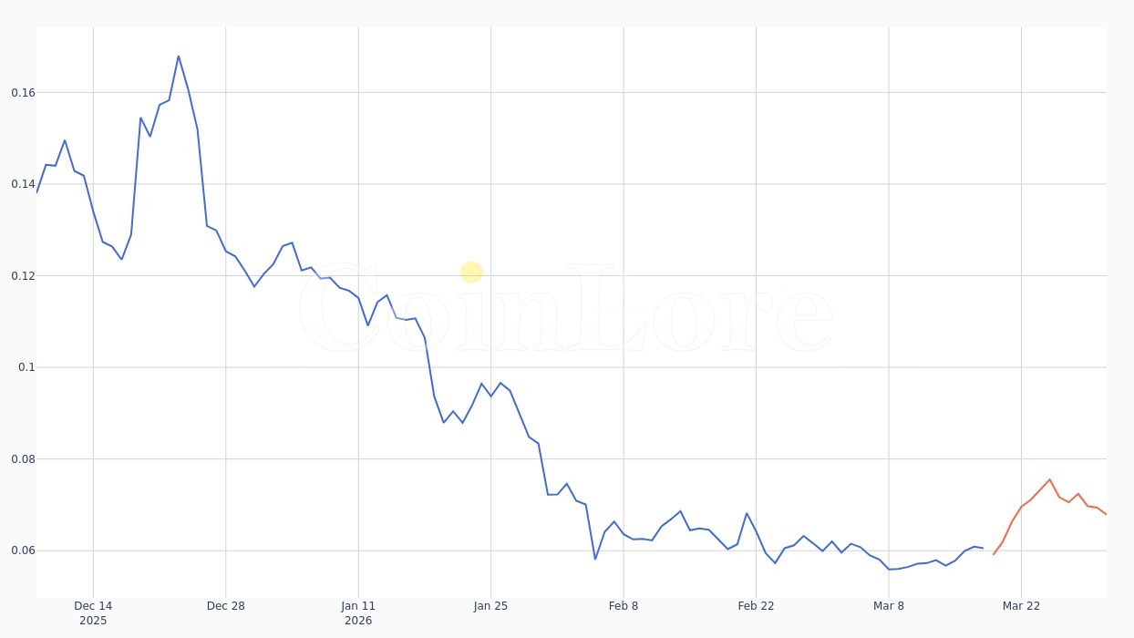 Predicción del precio a corto plazo de CARV