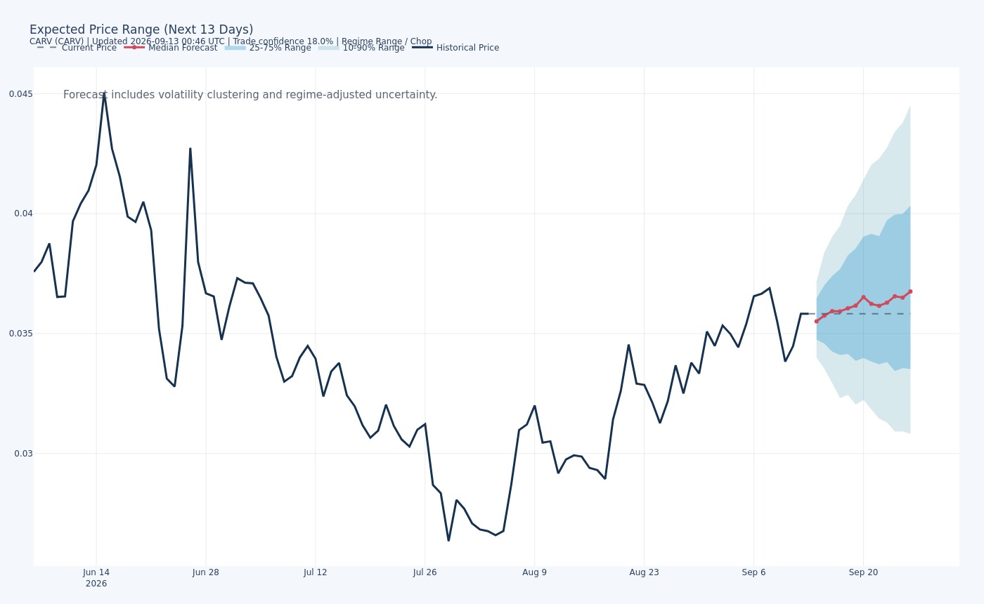 CARV price forecast next 13 days with confidence range and prediction bands