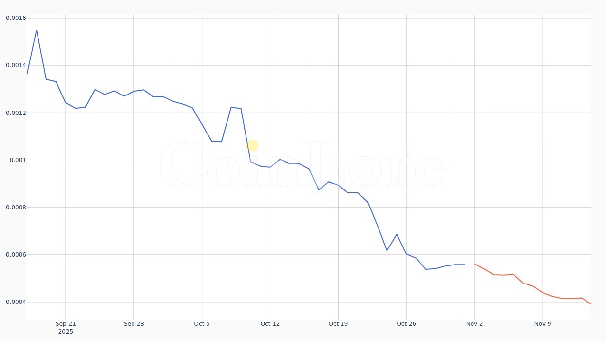 Cashaa kurzfristige Kurs prognose
