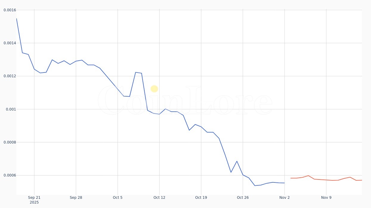 Predicción del precio a corto plazo de Cashaa
