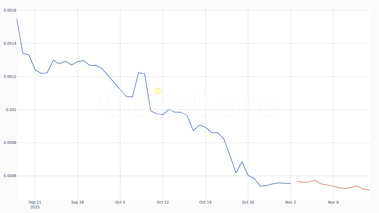 Cashaa kısa vadeli fiyat tahmini