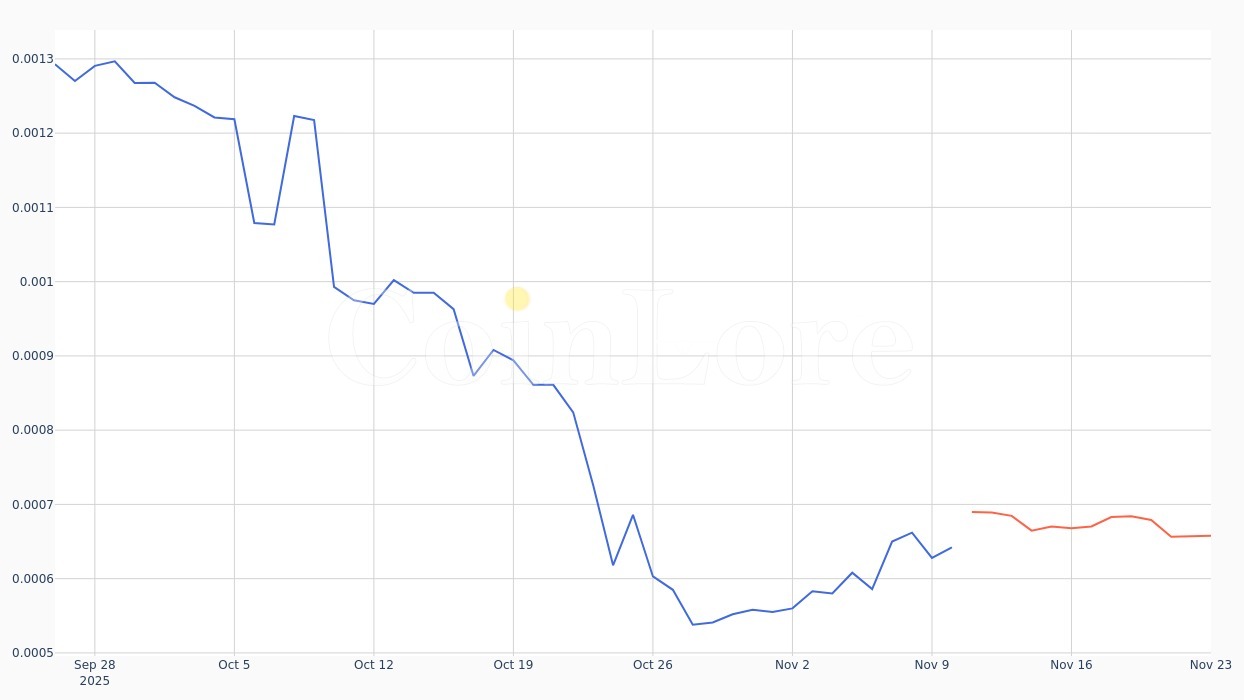 Cashaa short-term price prediction