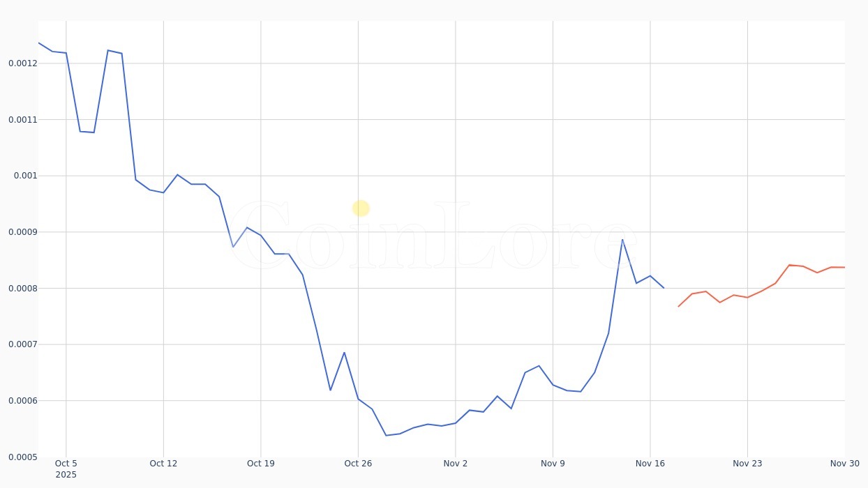 Cashaa short-term price prediction