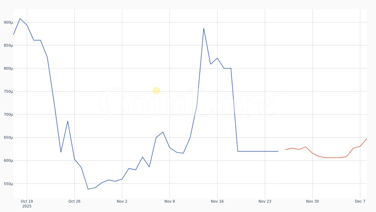 Cashaa short-term price prediction