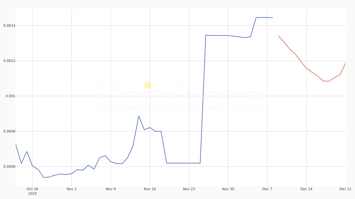 Cashaa kurzfristige Kurs prognose